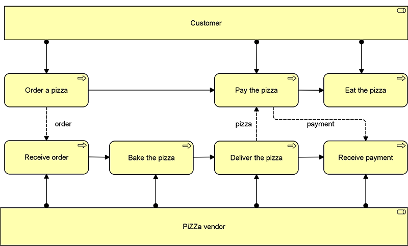 Combining ArchiMate® with standards: BPMN, UML, SysML, ERD, and BMM / BS / BMC I Bizzdesign